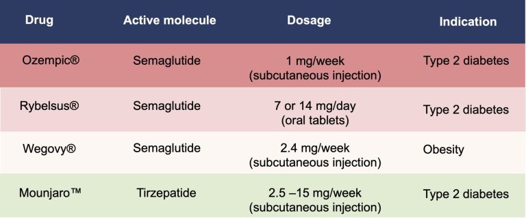 Ozempic to Mounjaro Conversion Chart: A Guide for Switching Medications ...