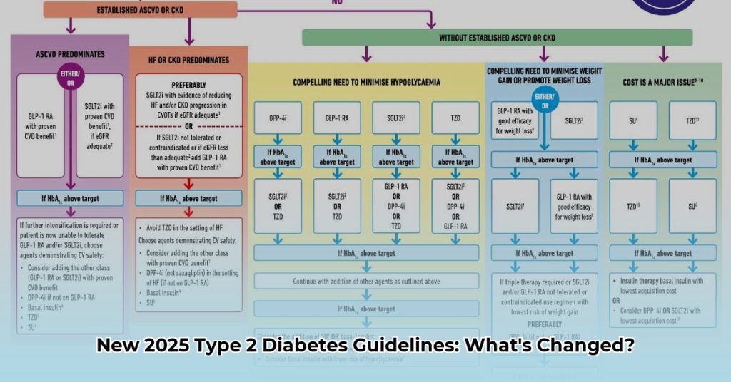 Type 2 Diabetes Treatment Guidelines (2025 Update) - Chaztin
