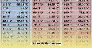 101 Celsius to Fahrenheit: Quick Conversion & Explanation - Chaztin