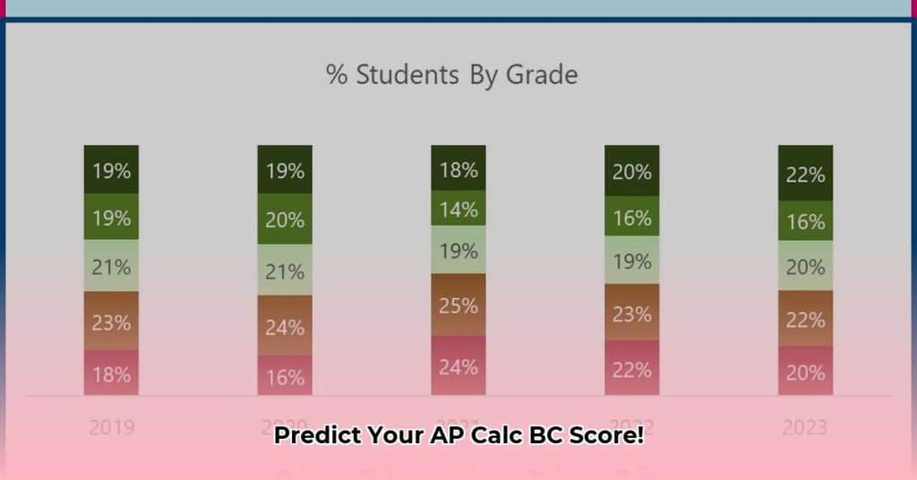 AP Calc BC Score Calculator: Predict Your 2024 AP Score - Chaztin
